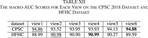 Table Xii From A Multi View Multi Scale Neural Network For Multi Label Ecg Classification