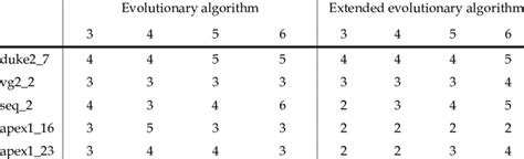 It Can Be Noticed That Advantage Of Heuristic Algorithm Over Exhaustive