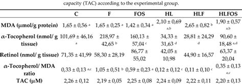 Liver Analysis Of Malondialdehyde Mda Retinol α Tocopherol And Download Scientific Diagram
