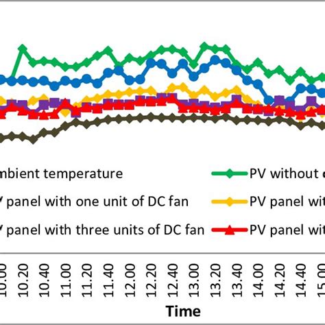 Comparative Performance Of Pv Panel Temperature For Five Modes