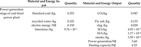 input and output of materials and energy required for coal fired power