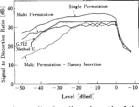 Figure 4 From An Analog Speech Scrambler Using The Fft Technique With