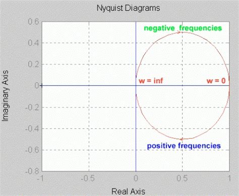 Solved Examples For Polar Plots Introduction To Control Systems