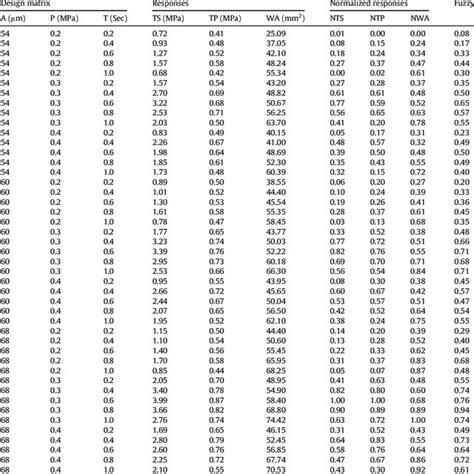 experimental results and fuzzy predicted values download table