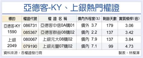 亞德客、上銀 訂單爆量 證券．權證 工商時報