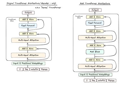 Mixture Of Experts Moe Overview