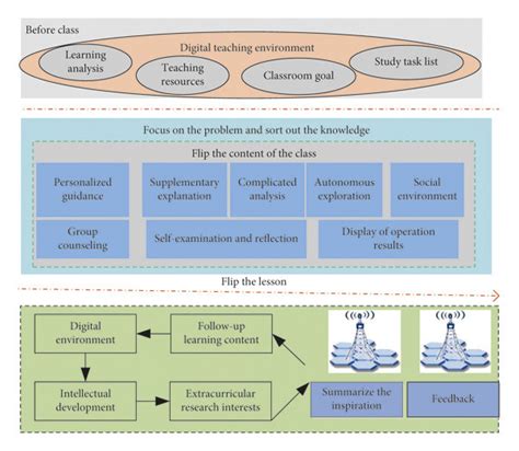 Implementation Framework Of Flipped Classroom Teaching Model