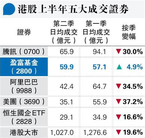 Etf通引入北水 激活盈富成交 恒生投資：高頻套戥交易睇中 助谷起交投 20230710 報章內容 明報財經網
