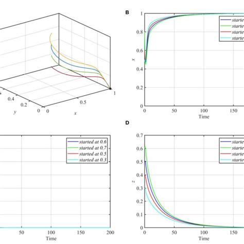 Figure Globally Asymptotically Stable Axial Equilibrium Point For D