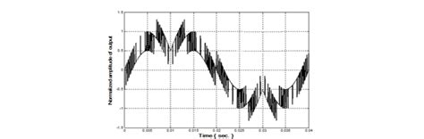 Frequency Spectrum Of Proposed AC To AC Frequency Converter Download Scientific Diagram