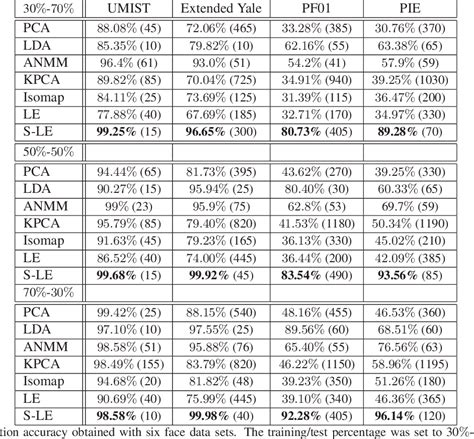 table 1 from appearance based face recognition using a supervised