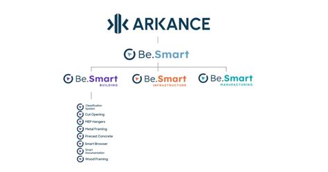 Bringing Be Smart Software Sales And Support Closer Through ARKANCE