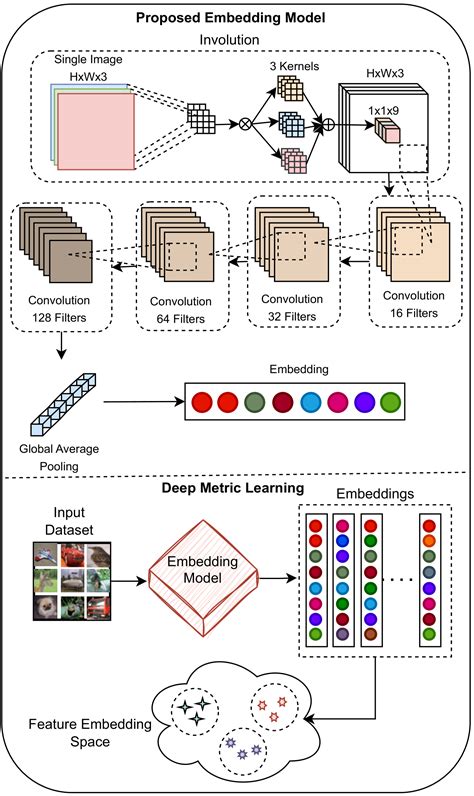 Spatially Optimized Compact Deep Metric Learning Model For Similarity