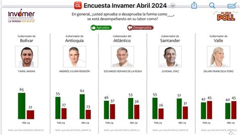 Yamil Arana Gobernador Mejor Valorado Del País Según Encuesta De