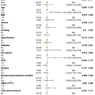 Multivariate Logistic Regression Results And Forest Plot Of The Risk Of