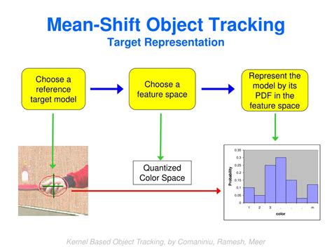 Ppt Csce643 Computer Vision Mean Shift Object Tracking Jinxiang Chai