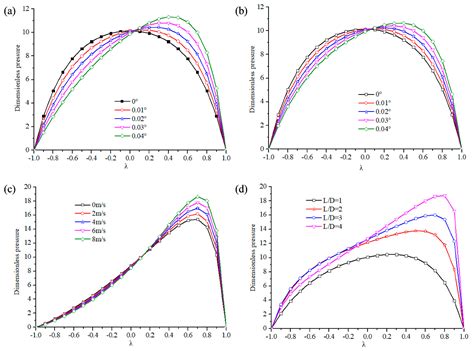 Model And Algorithm For A Rotor Bearing System Considering Journal Misalignment