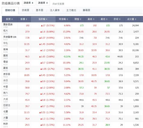 鷹霾不散！美股收黑 台股轉弱再丟半年線 民生頭條