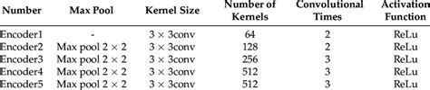 Table Of Encoder Configurations Download Table