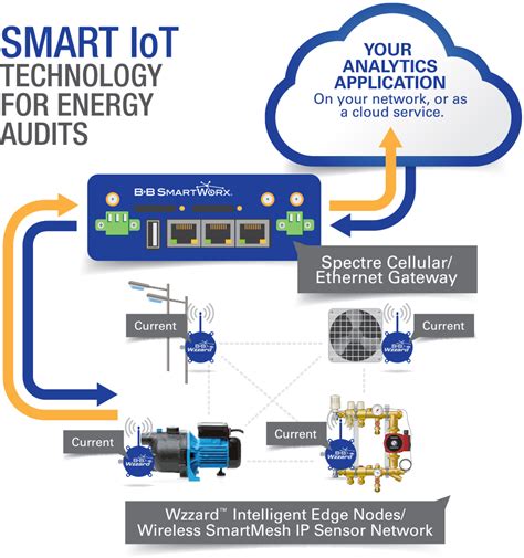 Smart IoT Technology For Energy Audits Advantech B B SmartWorx