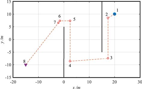 The Result Of Path Searching Used In The Proposed Algorithm Download