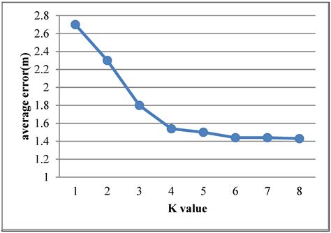 An Improved Wifi Indoor Positioning Algorithm By Weighted Fusion