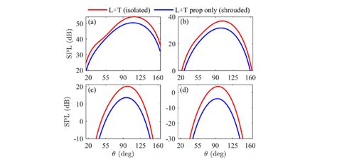 Comparison Of The Spl From The Numerical Calculation Of The Steady