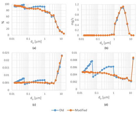 Relevant Deposition Magnitudes As A Function Of The Particle Diameter D