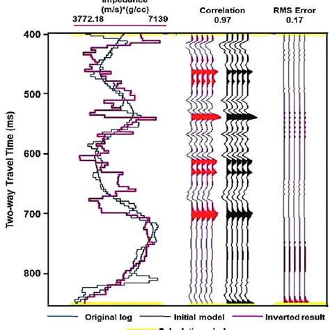 Pdf Porosity Mapping From Inversion Of Post Stack Seismic Data
