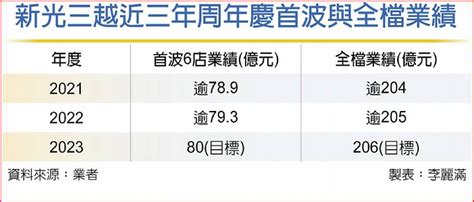 風雨生信心 颱風假助攻 新光三越周年慶超嗨 日報 工商時報