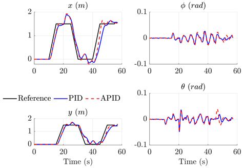 Adaptive Pid Control Via Sliding Mode For Position Tracking Of Quadrotor Mav Simulation And
