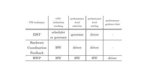 Using Processor Performance P States With Linux On Intel Based