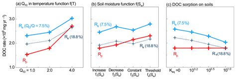 Hess Temperature Controls Production But Hydrology Regulates Export Of Dissolved Organic