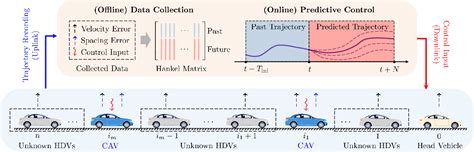 Figure 1 From Deep Lcc Data Enabled Predictive Leading Cruise Control In Mixed Traffic Flow