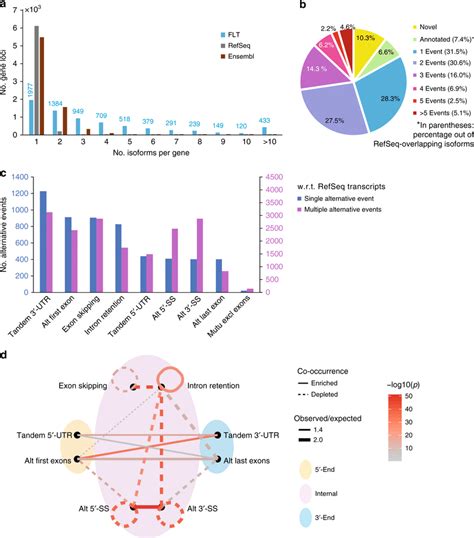 Rna Isoform Diversity And Co Occurrence Of Alternative Rna Processing