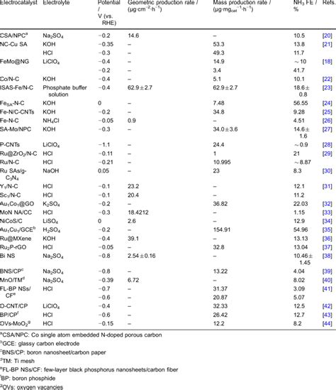 Comparison Of Nrr Catalytic Performance On Recently Reported