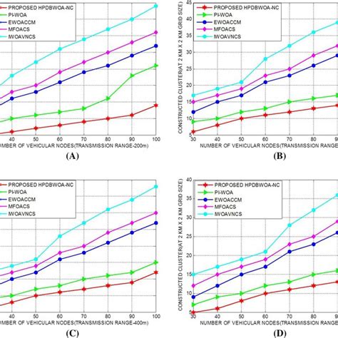A Clusters Built For Varying Number Of Vehicular Nodes Transmission