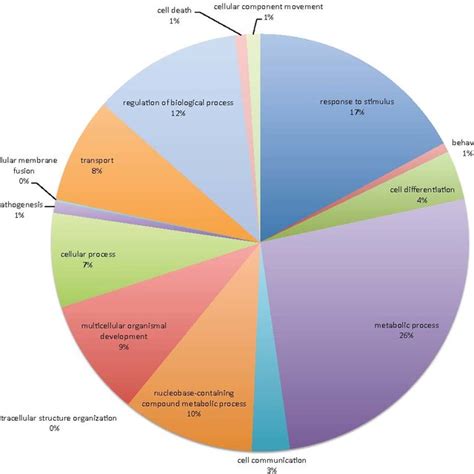 Pie Charts Of Top COGs In Three Environments Soil Gut And Marine Download Scientific