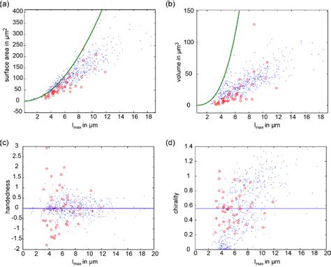 Comparison Of Reconstructed Shapes Red Circles With Randomly