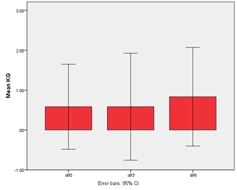 Comparison Of Keratinized Tissue Width In The Two Techniques At