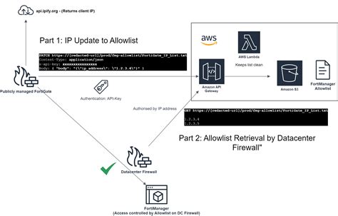 How To Implement Zero Trust Between Fortigate And Fortimanager