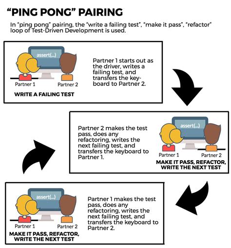 Pair Programming Guide Weblab Technology Medium