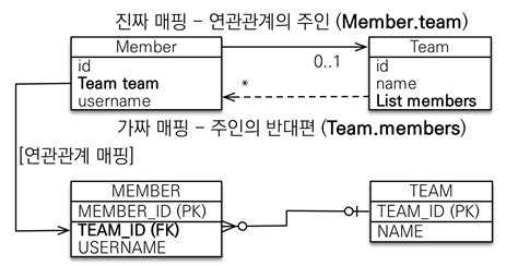 Orm Entity Association
