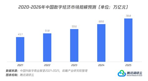 【小研报数】到2025年，数字经济规模将在80万亿元左右 腾讯调研云