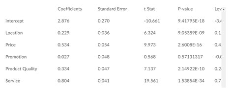Solved Coefficients Standard Error T Stat P Value LOV Chegg
