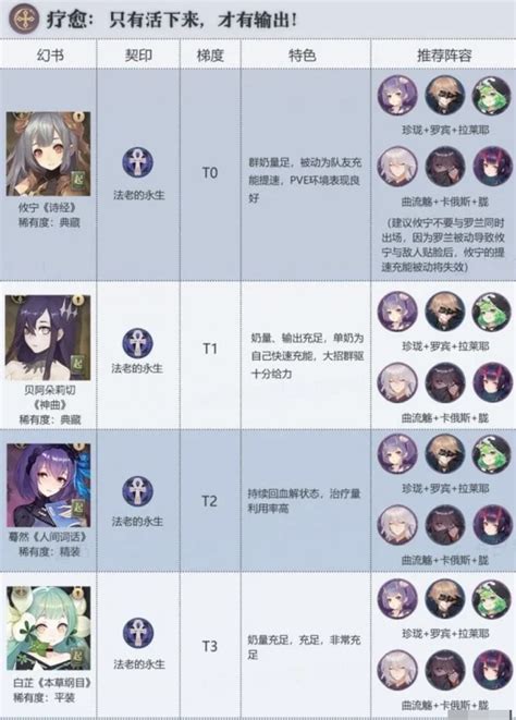 幻书启世录阵容推荐 幻书启世录角色排行 昆多手游