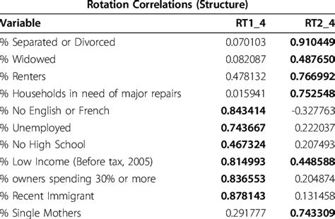 Varimax Rotated Variable Rotation Correlations Download Table