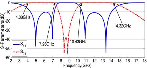 The Sparameters Of The Simulation Results Download Scientific Diagram