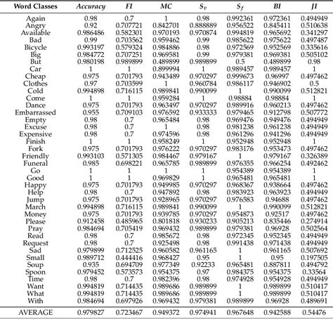 Table 8 From American Sign Language Words Recognition Of Skeletal Videos Using Processed Video