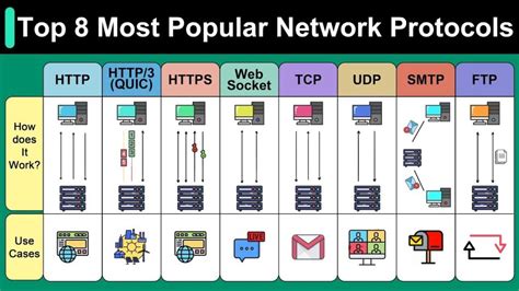 Examples Of Network Protocols In Digital Communication